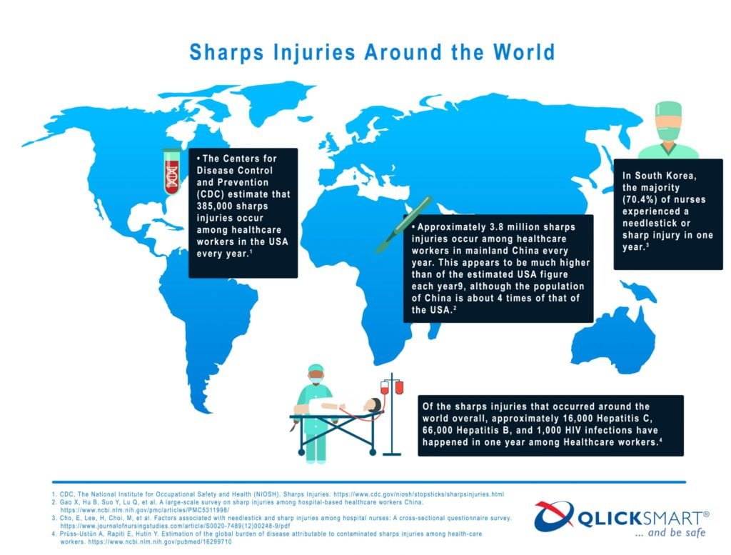 Sharps Injuries Statistics Around the World - Qlicksmart - Sharps ...