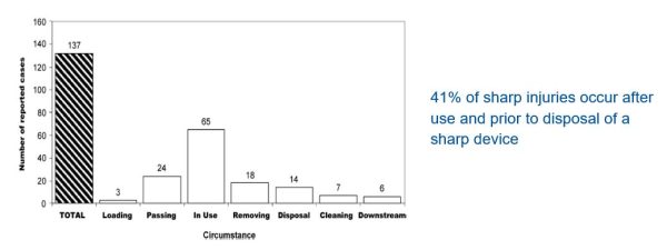 Sharps Injuries in Laboratories | Qlicksmart - Sharps Safety Solutions ...