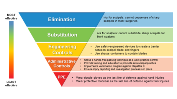 Operating Rooms: A High Risk Environment | Qlicksmart - Sharps Safety ...